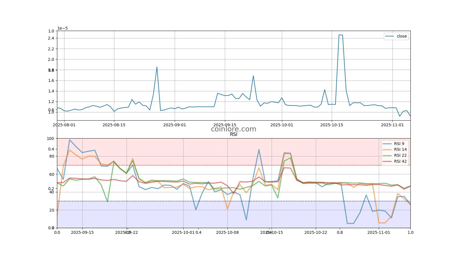 BunnyToken RSI indicator