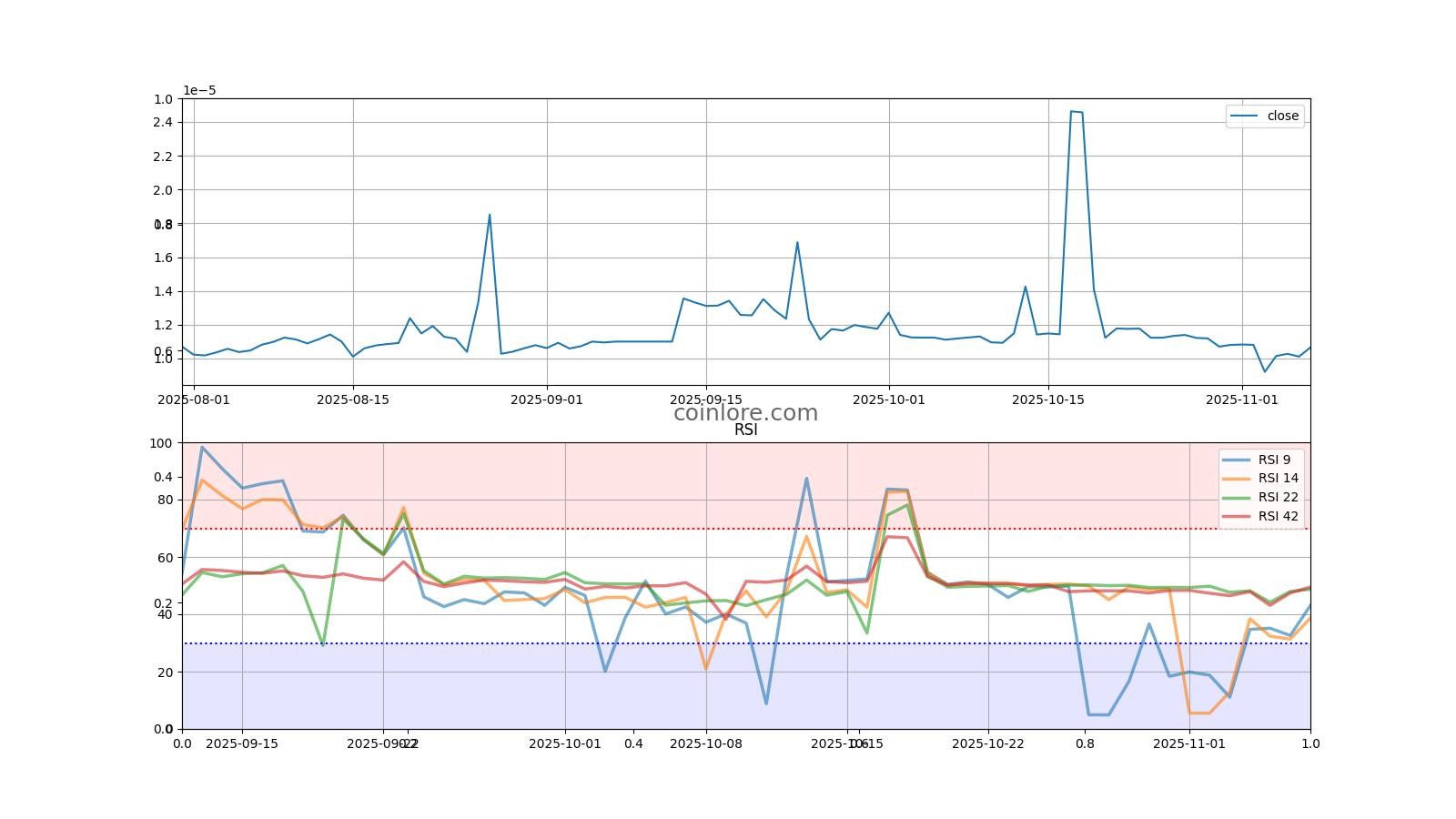 BunnyToken RSI indicator
