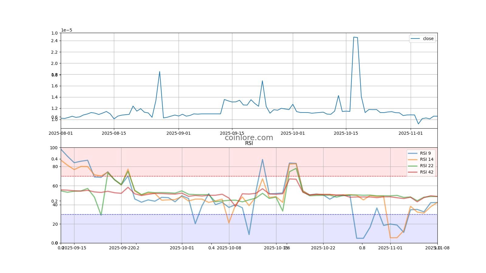 BunnyToken RSI indicator