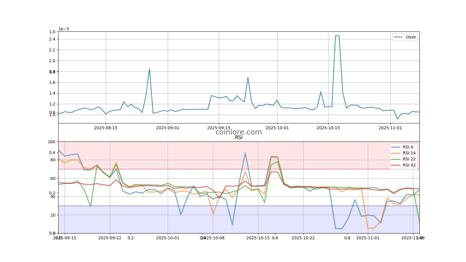 BunnyToken RSI indicator