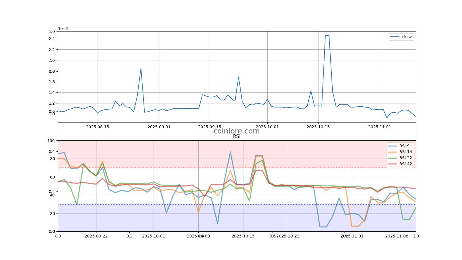 BunnyToken RSI indicator