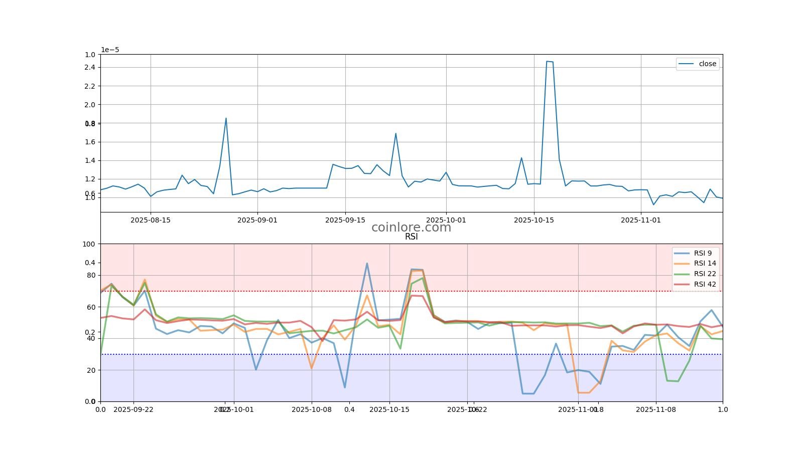 BunnyToken RSI indicator