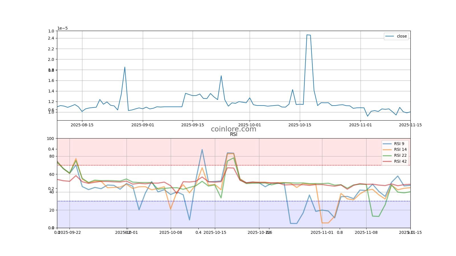 BunnyToken RSI indicator