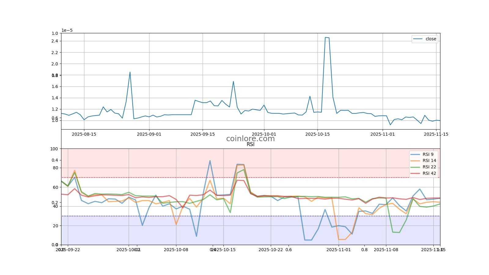 BunnyToken RSI indicator