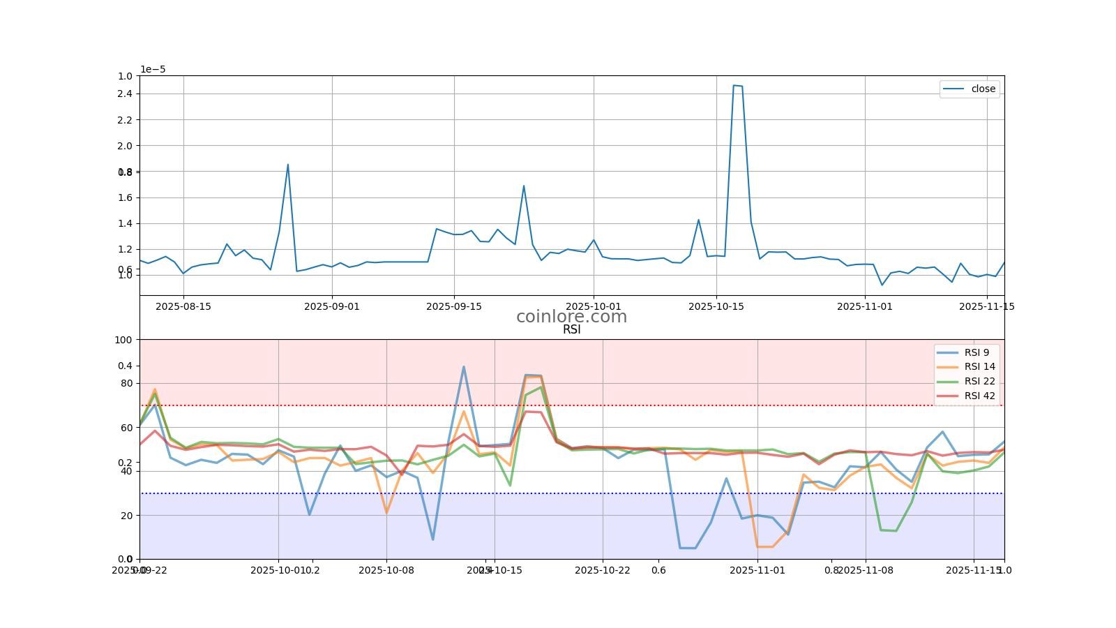 BunnyToken RSI indicator