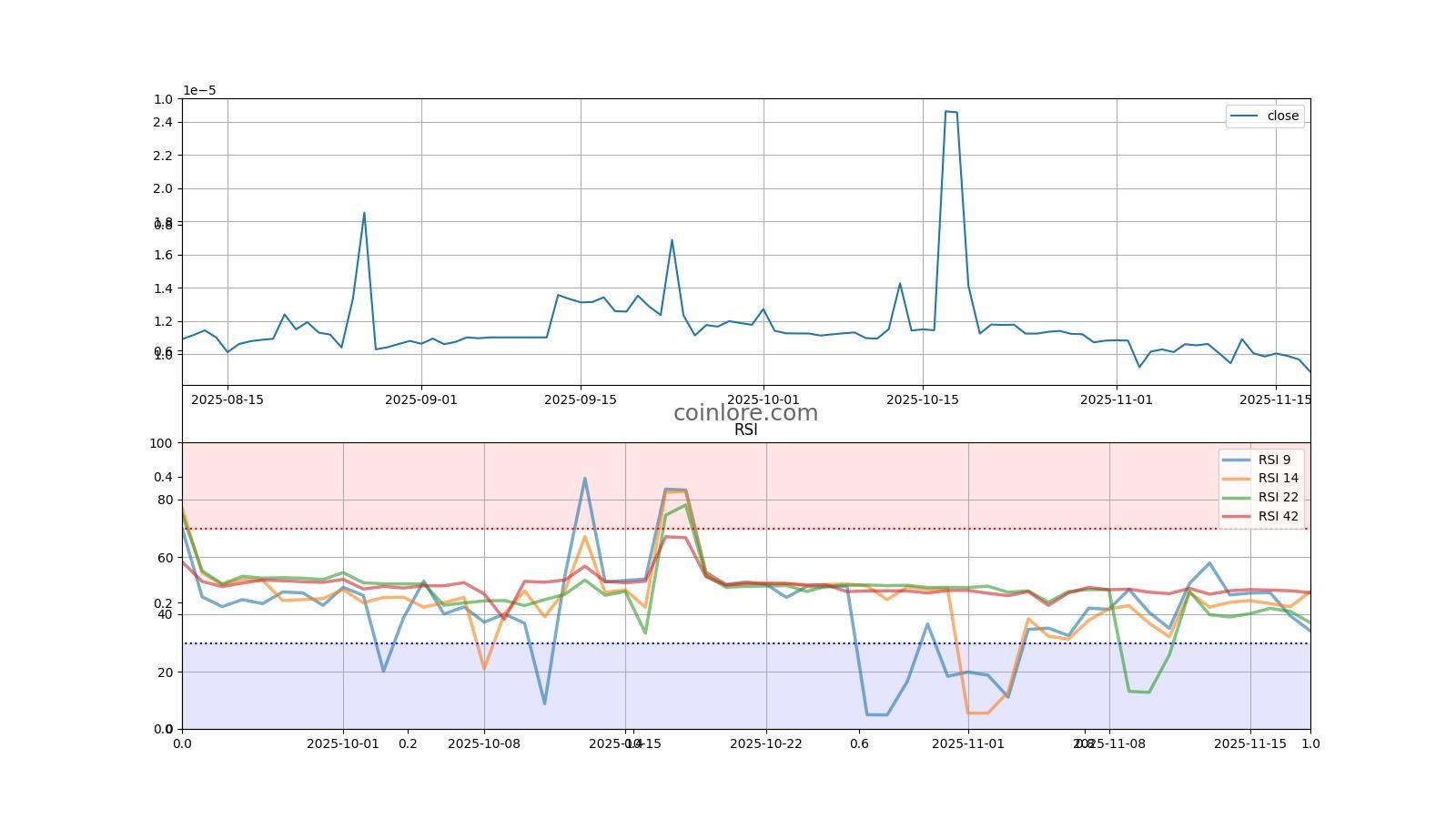 BunnyToken RSI indicator