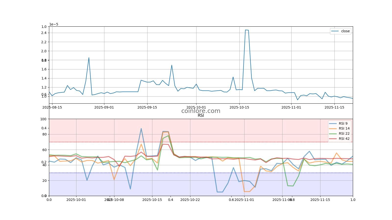 BunnyToken RSI indicator