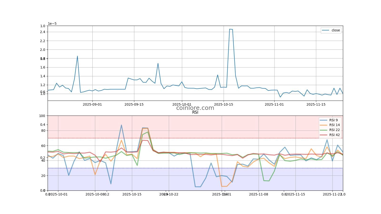 BunnyToken RSI indicator