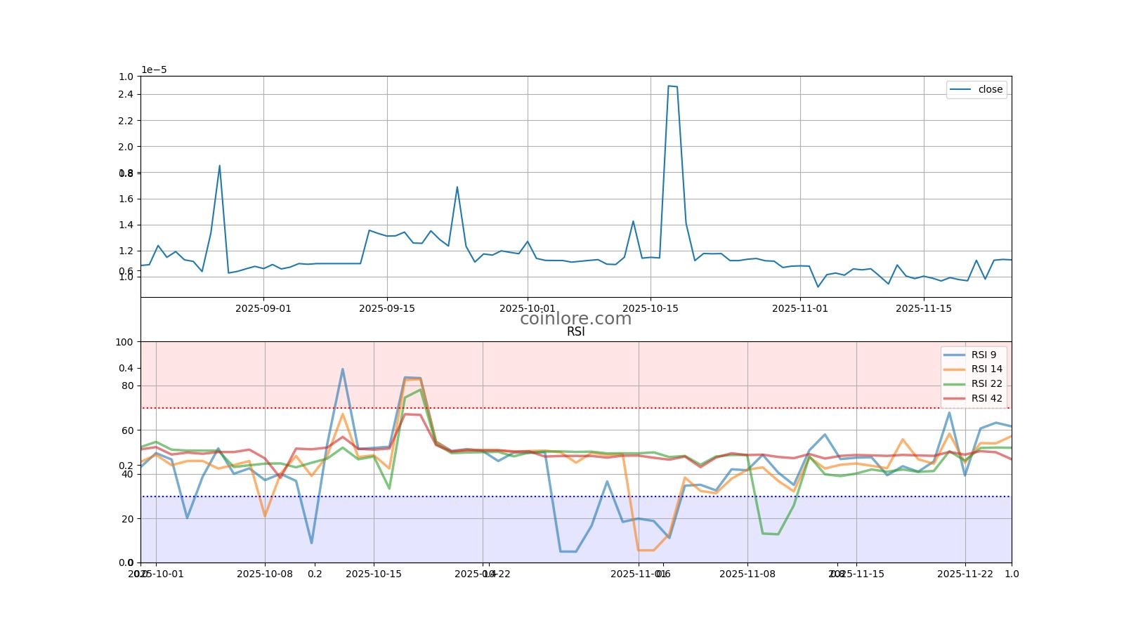 BunnyToken RSI indicator