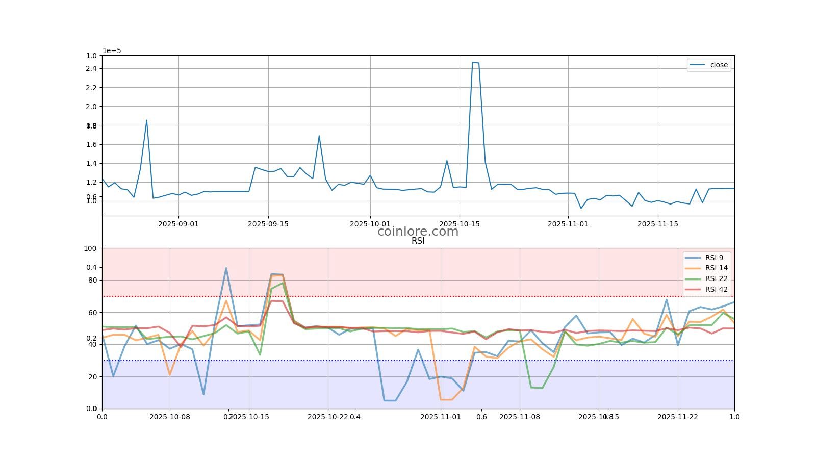 BunnyToken RSI indicator