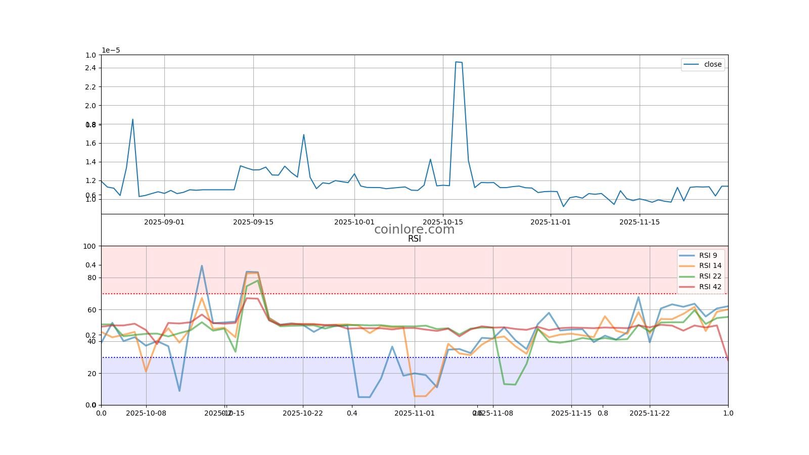 BunnyToken RSI indicator