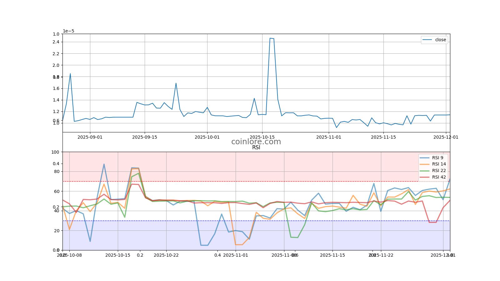BunnyToken RSI indicator