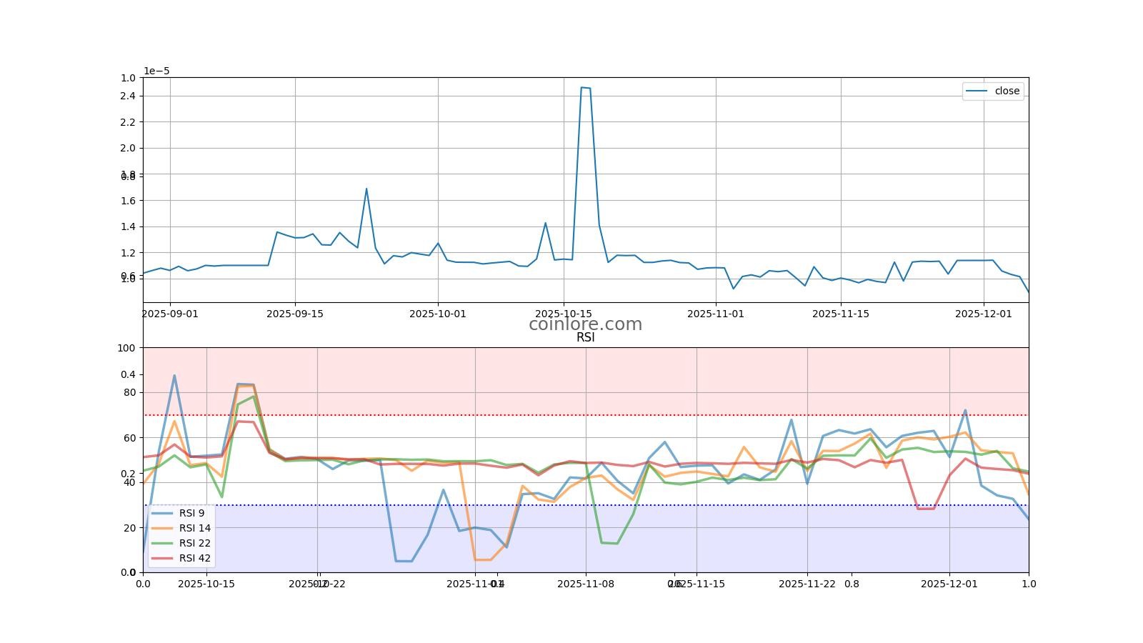 BunnyToken RSI indicator