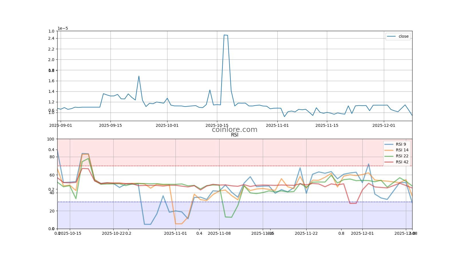 BunnyToken RSI indicator