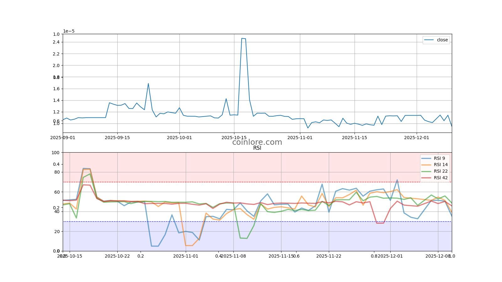 BunnyToken RSI indicator