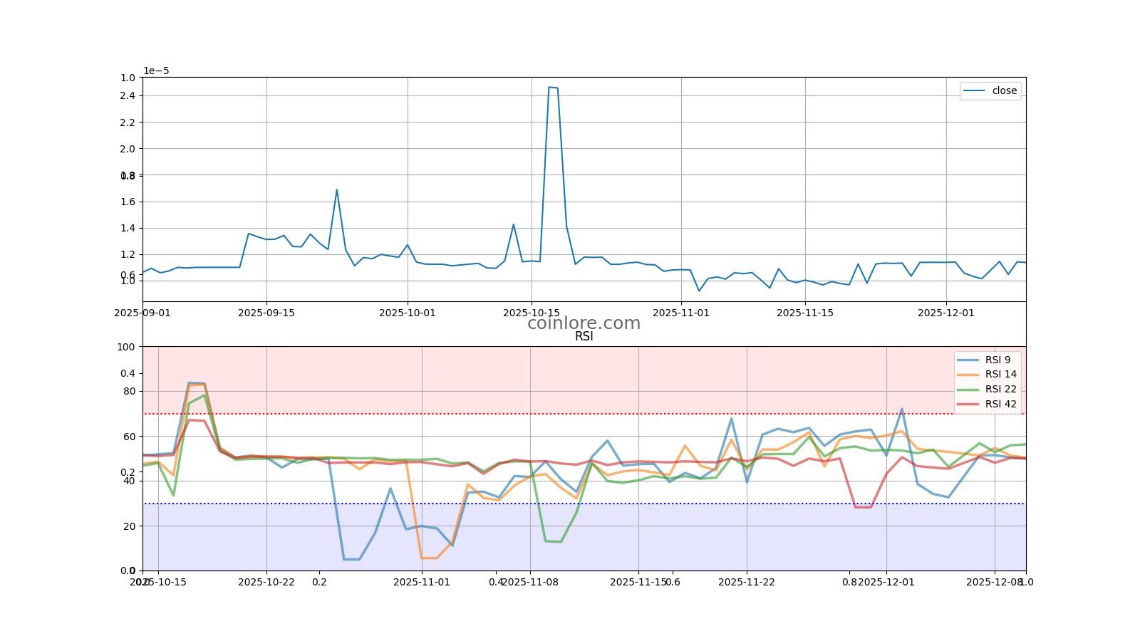 BunnyToken RSI indicator