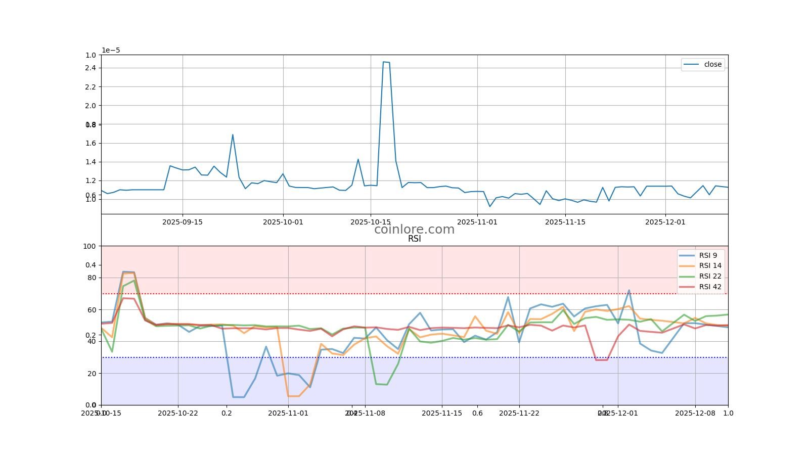 BunnyToken RSI indicator