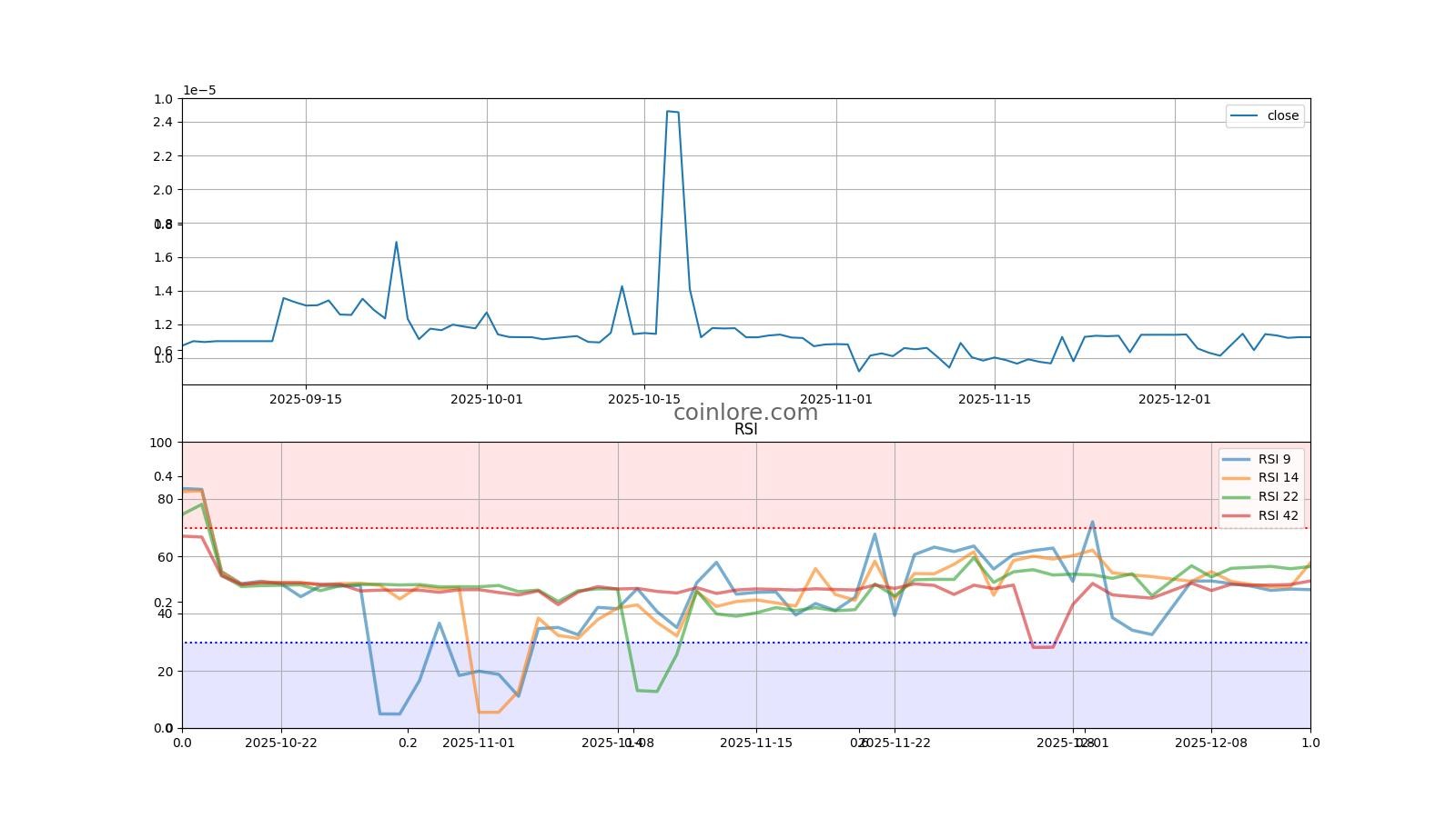 BunnyToken RSI indicator