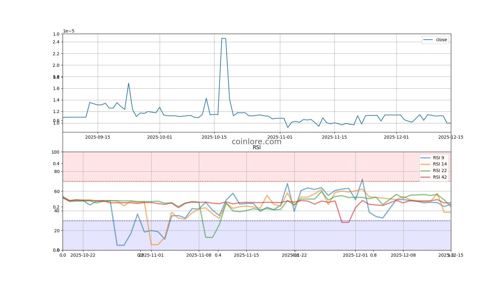 BunnyToken RSI indicator