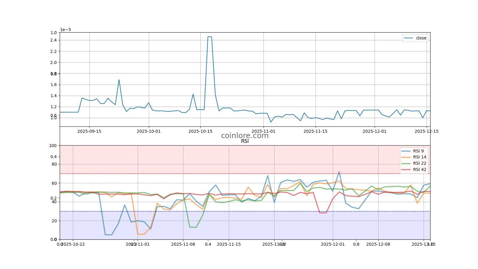 BunnyToken RSI indicator