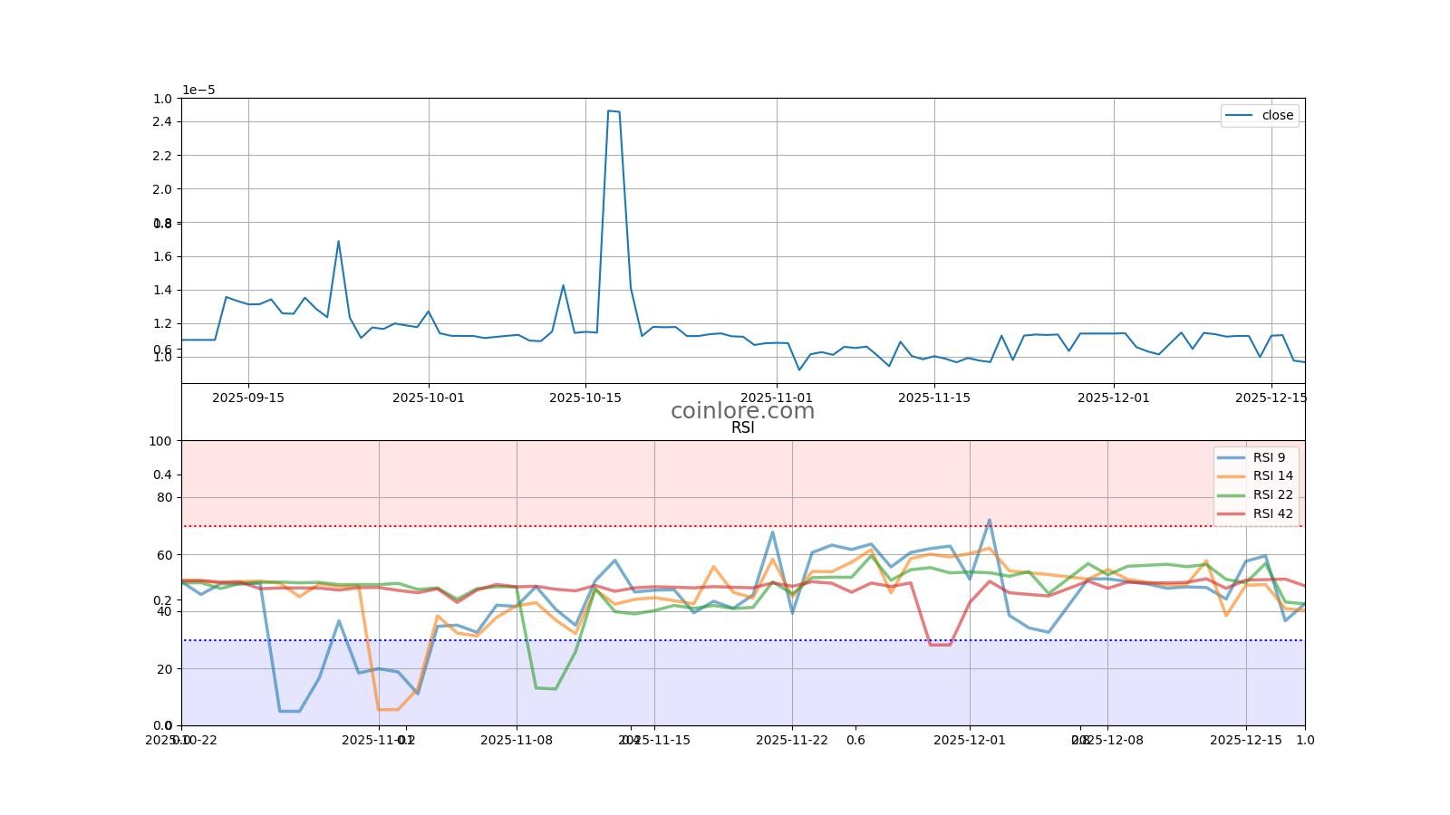 BunnyToken RSI indicator