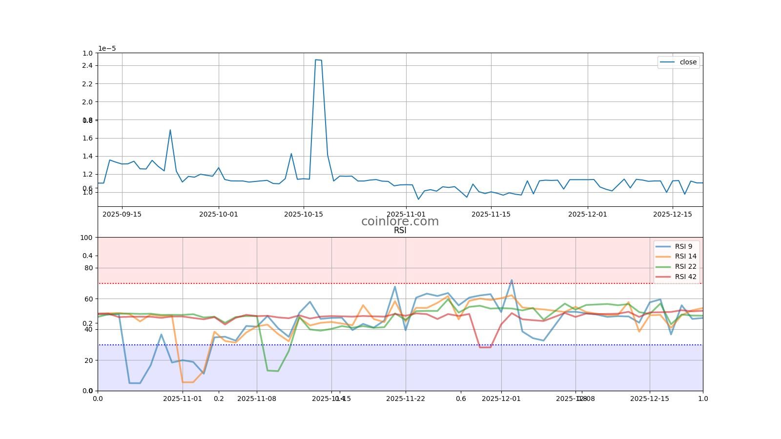 BunnyToken RSI indicator