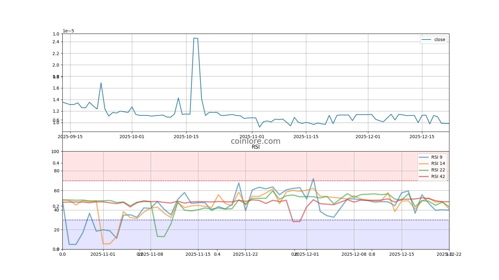BunnyToken RSI indicator