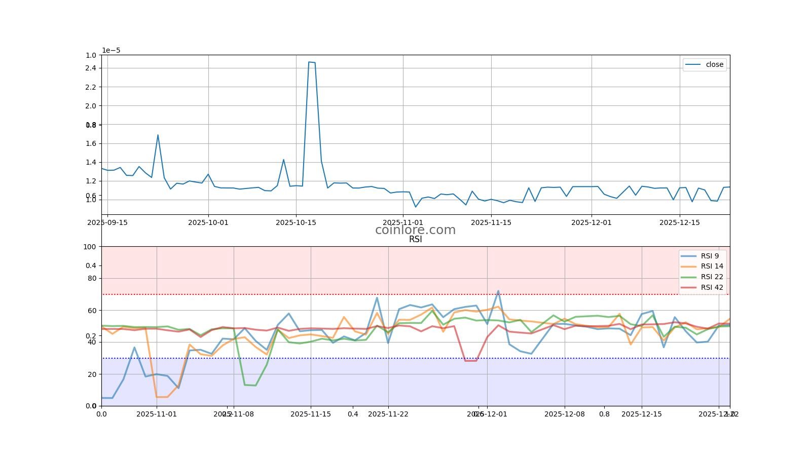 BunnyToken RSI indicator