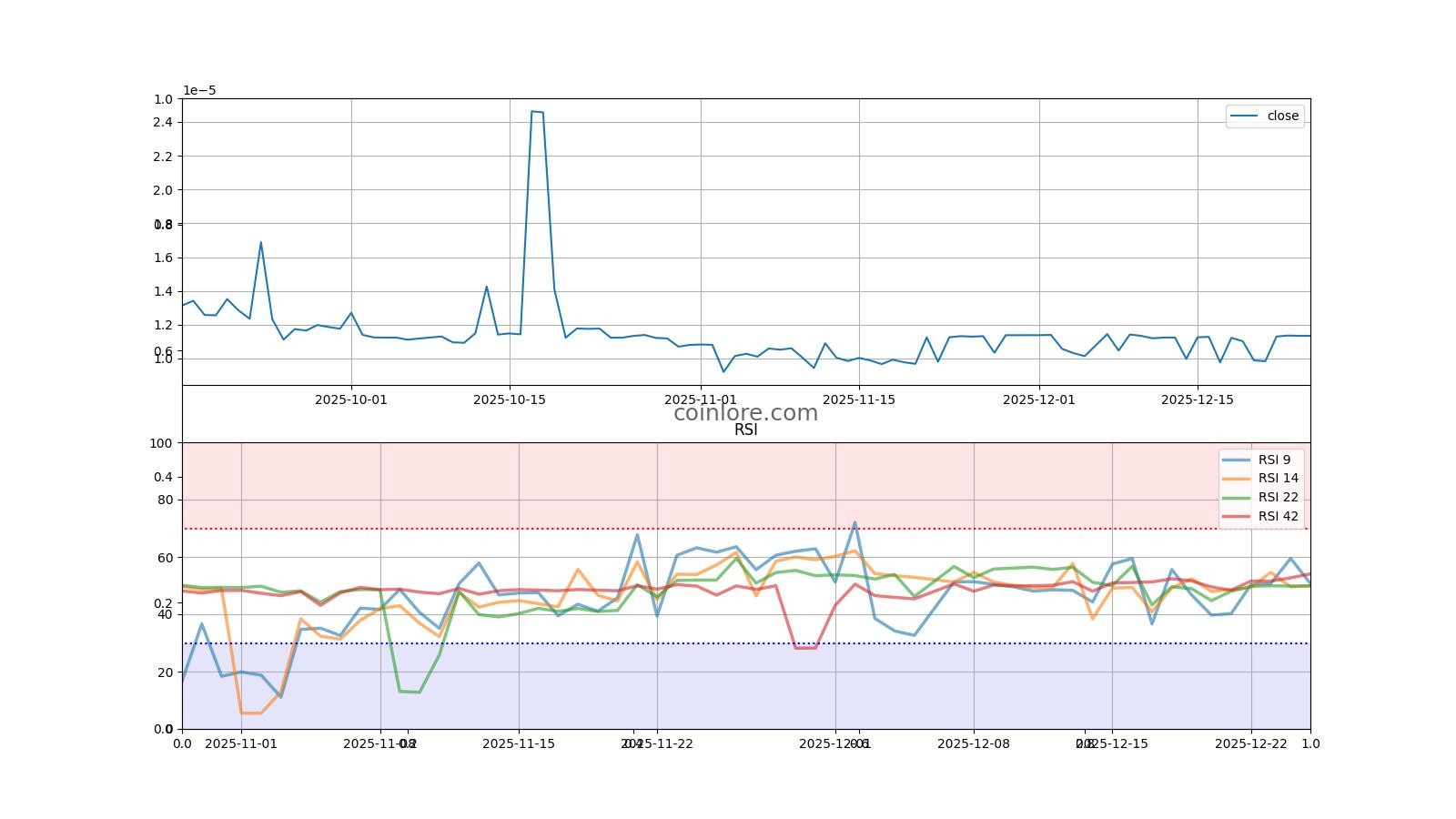 BunnyToken RSI indicator