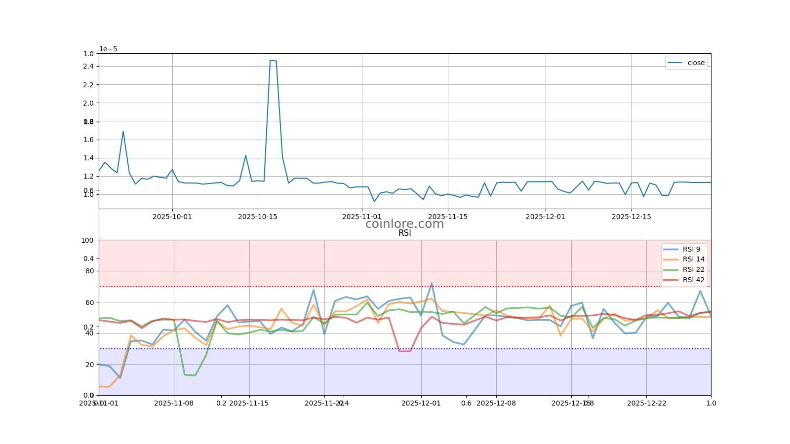 BunnyToken RSI indicator