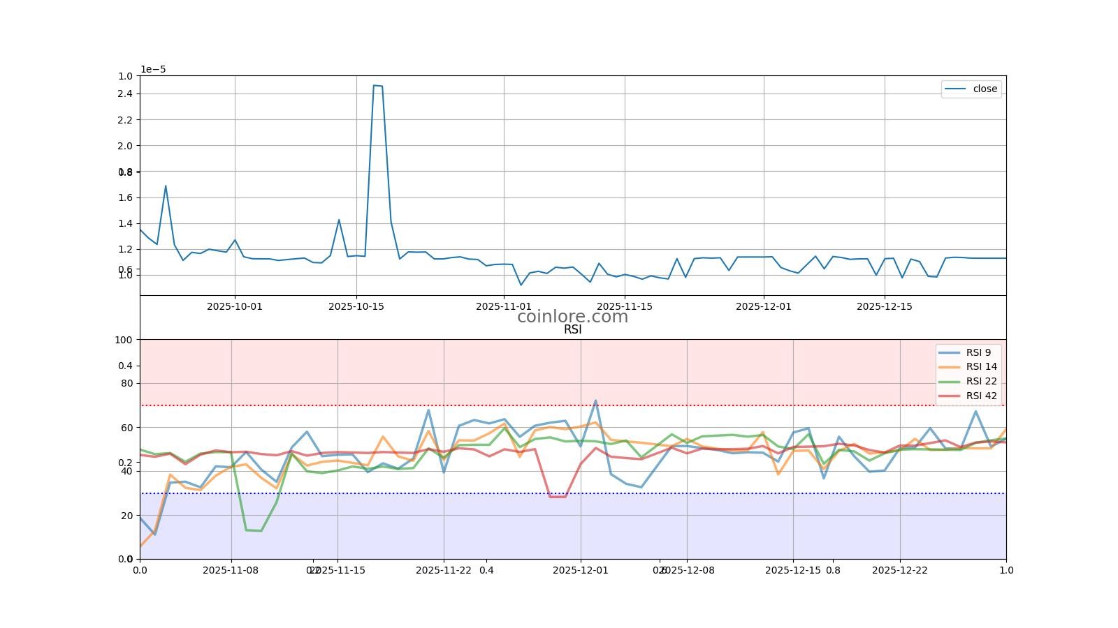 BunnyToken RSI indicator