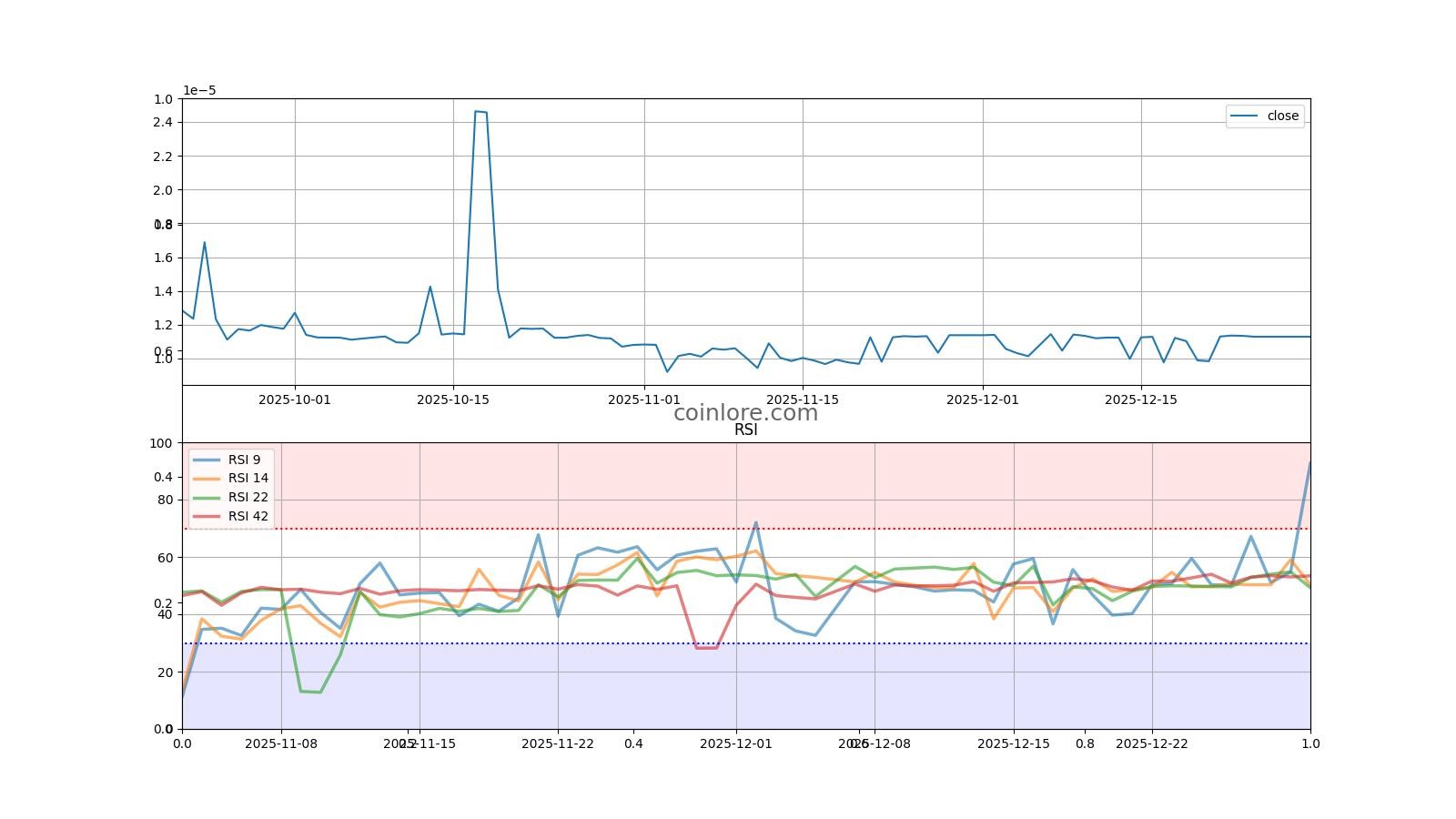 BunnyToken RSI indicator