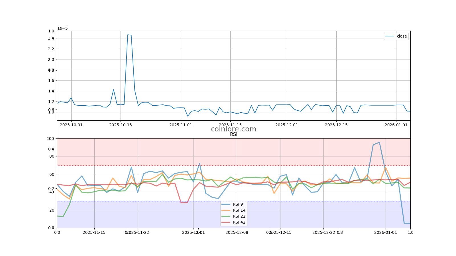 BunnyToken RSI indicator
