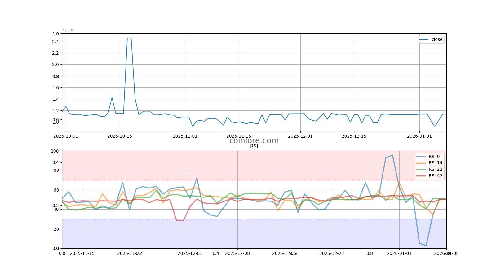 BunnyToken RSI indicator