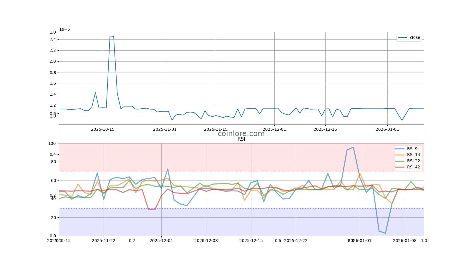 BunnyToken RSI indicator