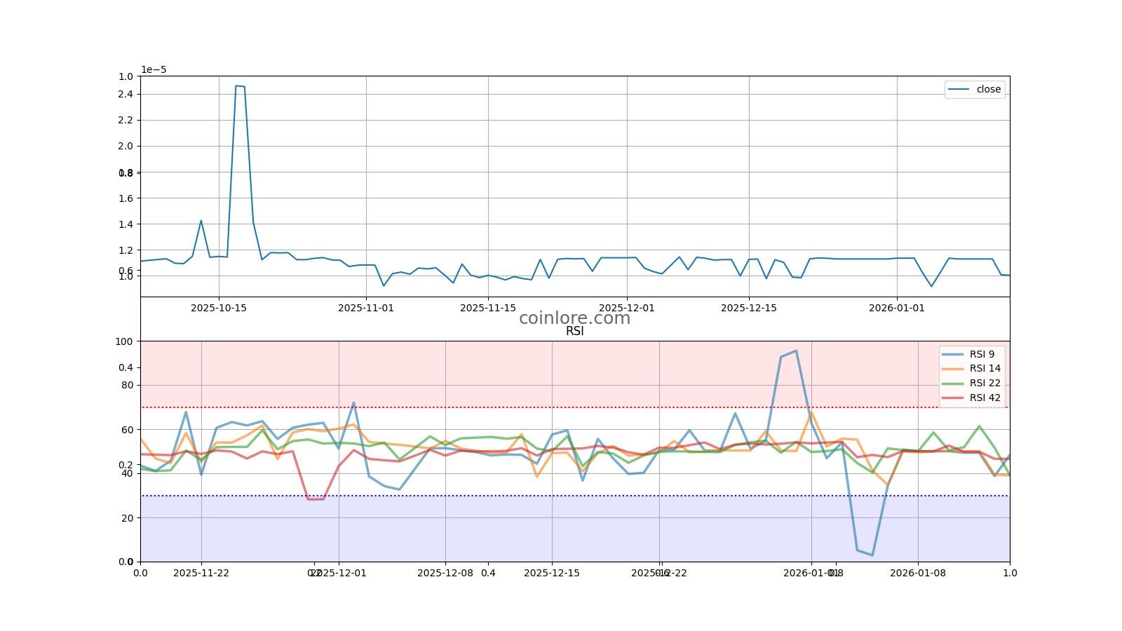 BunnyToken RSI indicator