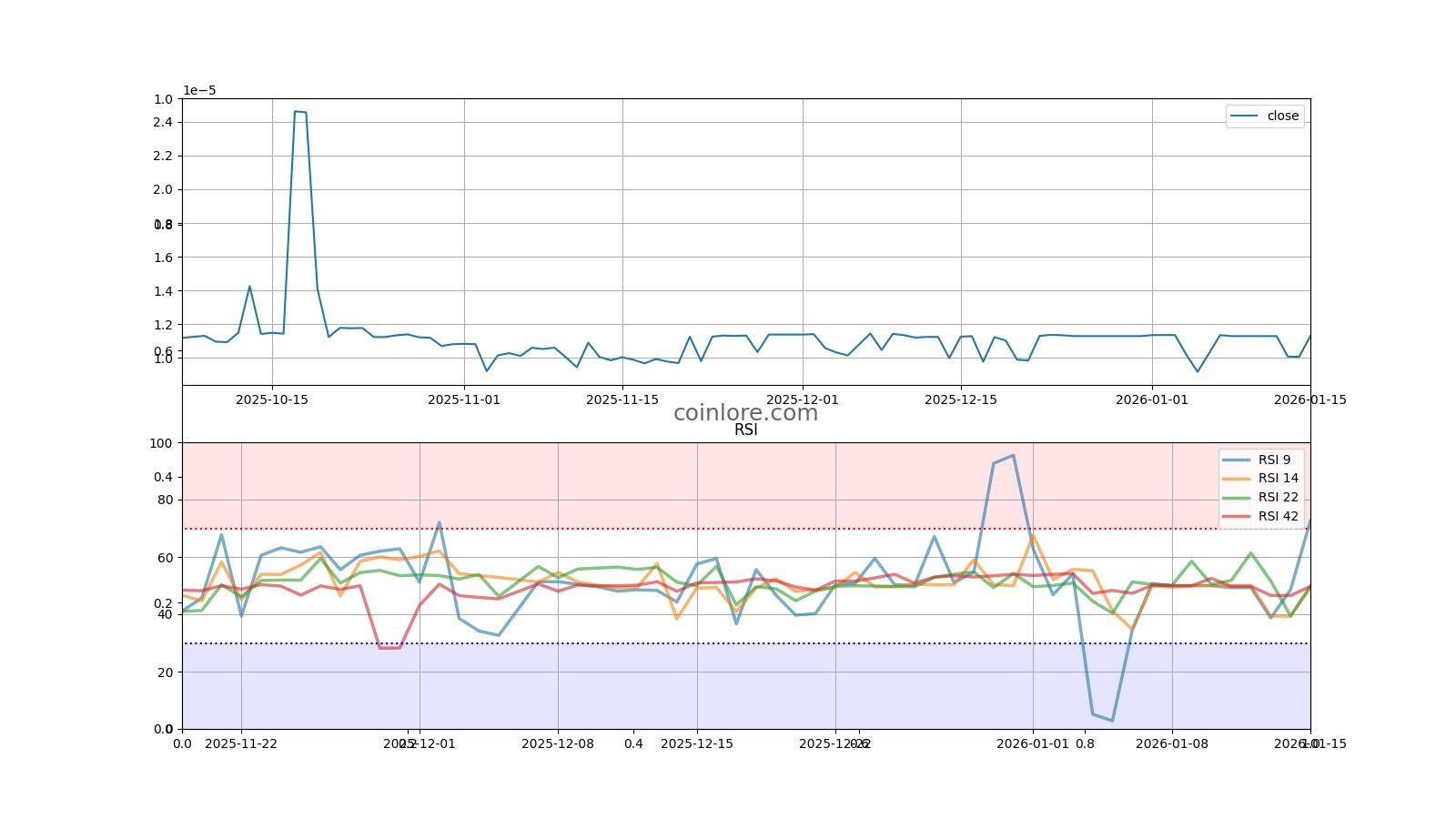 BunnyToken RSI indicator