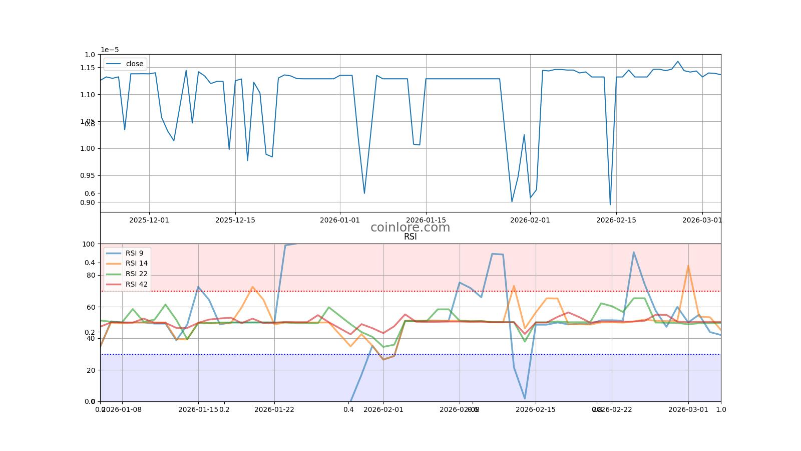 BunnyToken RSI indicator