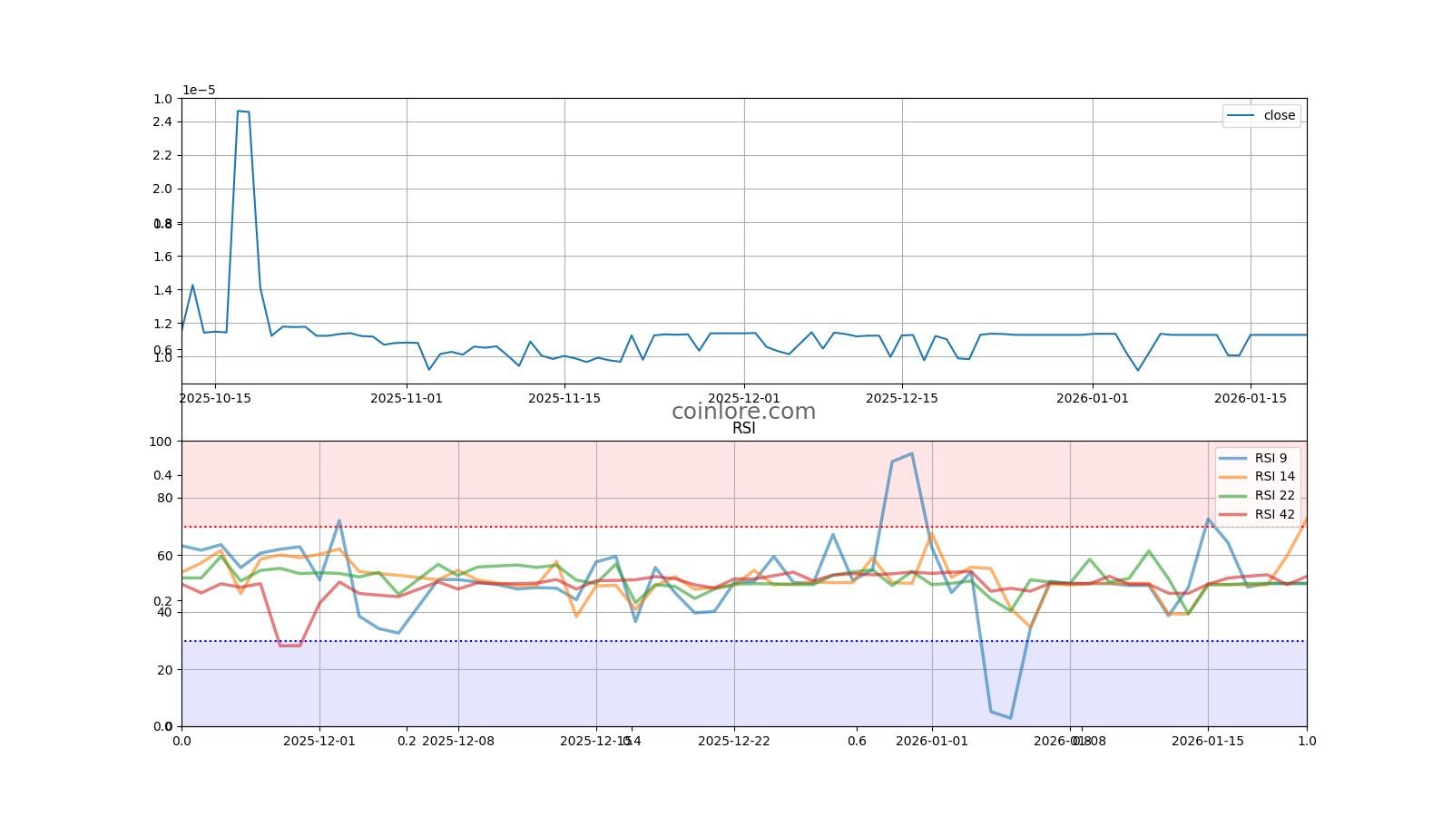BunnyToken RSI indicator