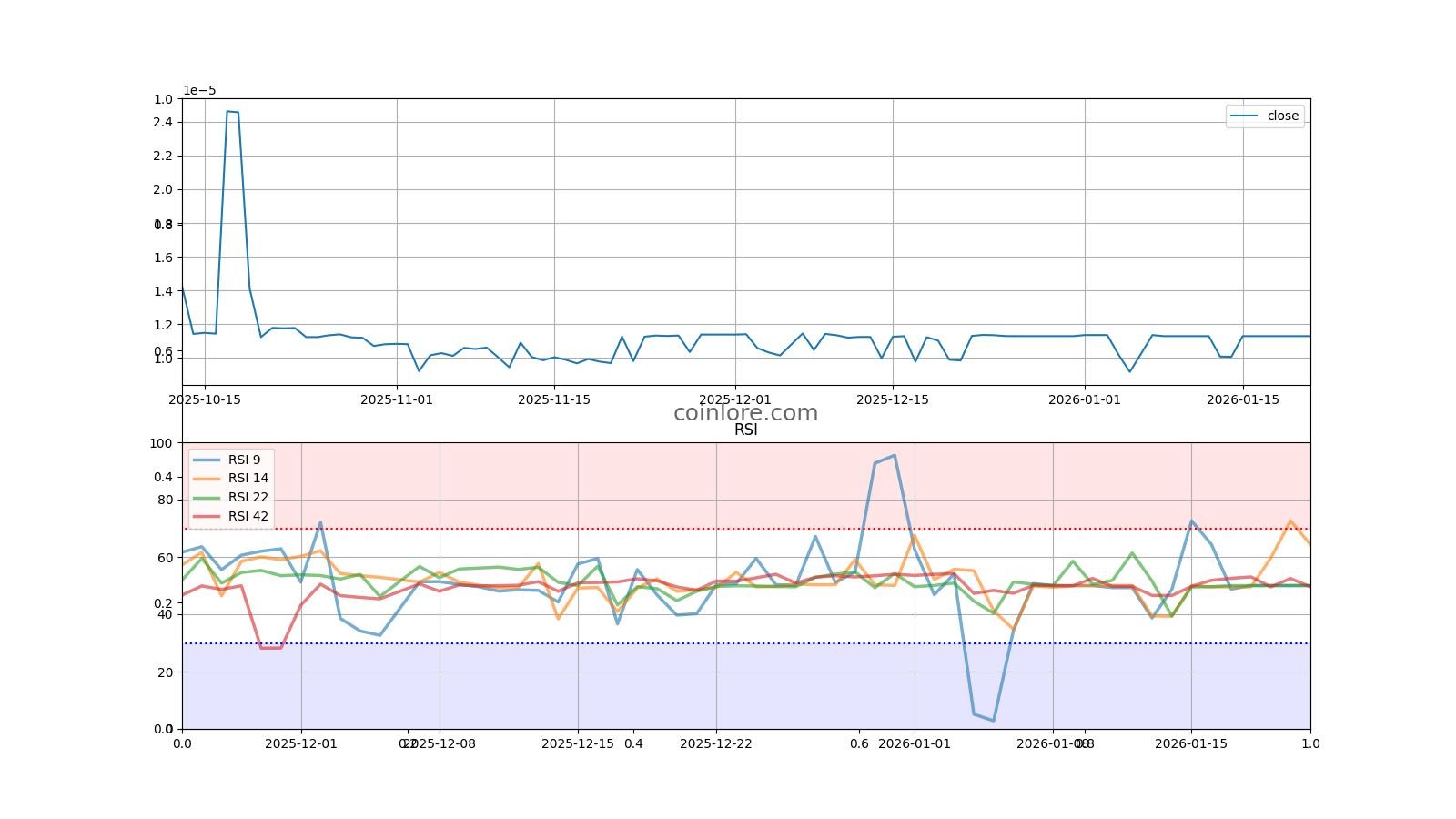 BunnyToken RSI indicator
