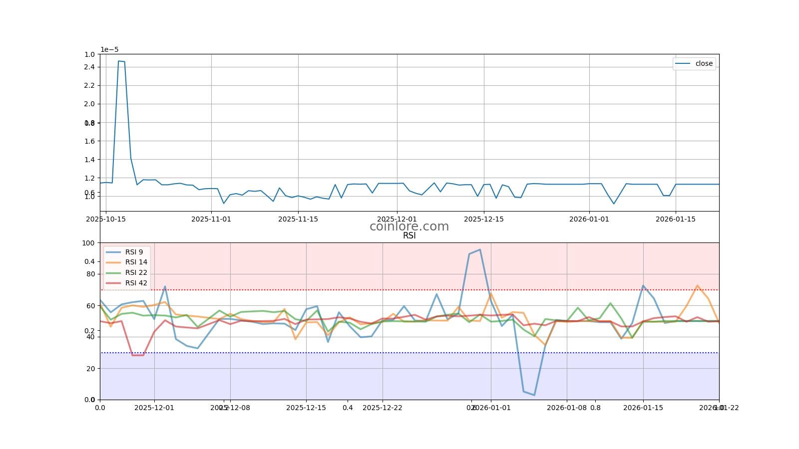 BunnyToken RSI indicator