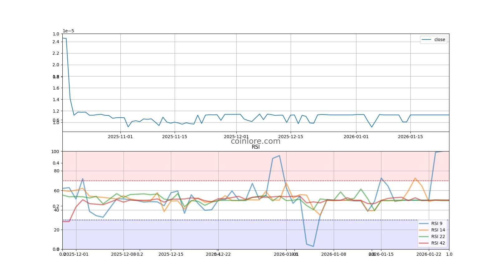 BunnyToken RSI indicator