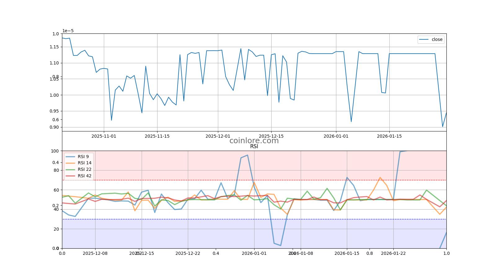 BunnyToken RSI indicator