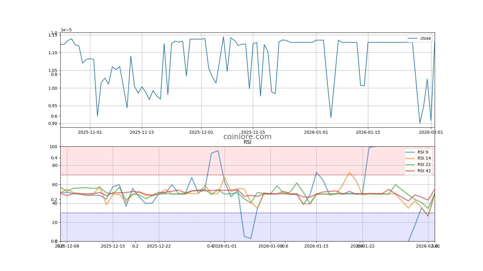 BunnyToken RSI indicator