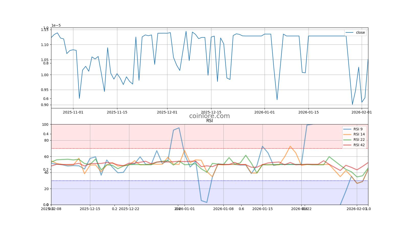BunnyToken RSI indicator