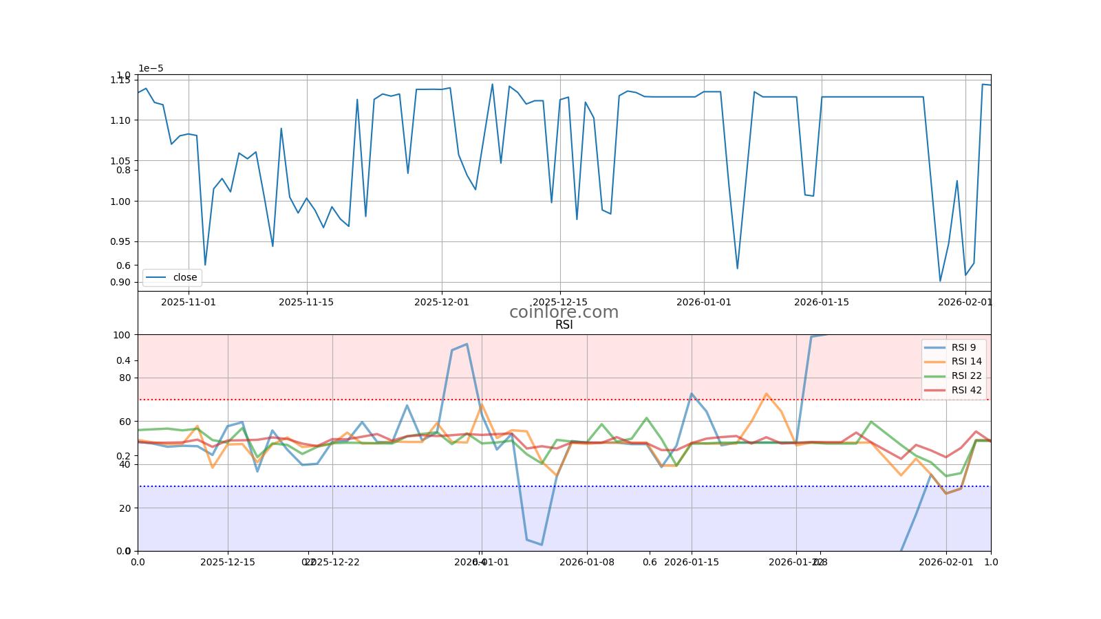 BunnyToken RSI indicator