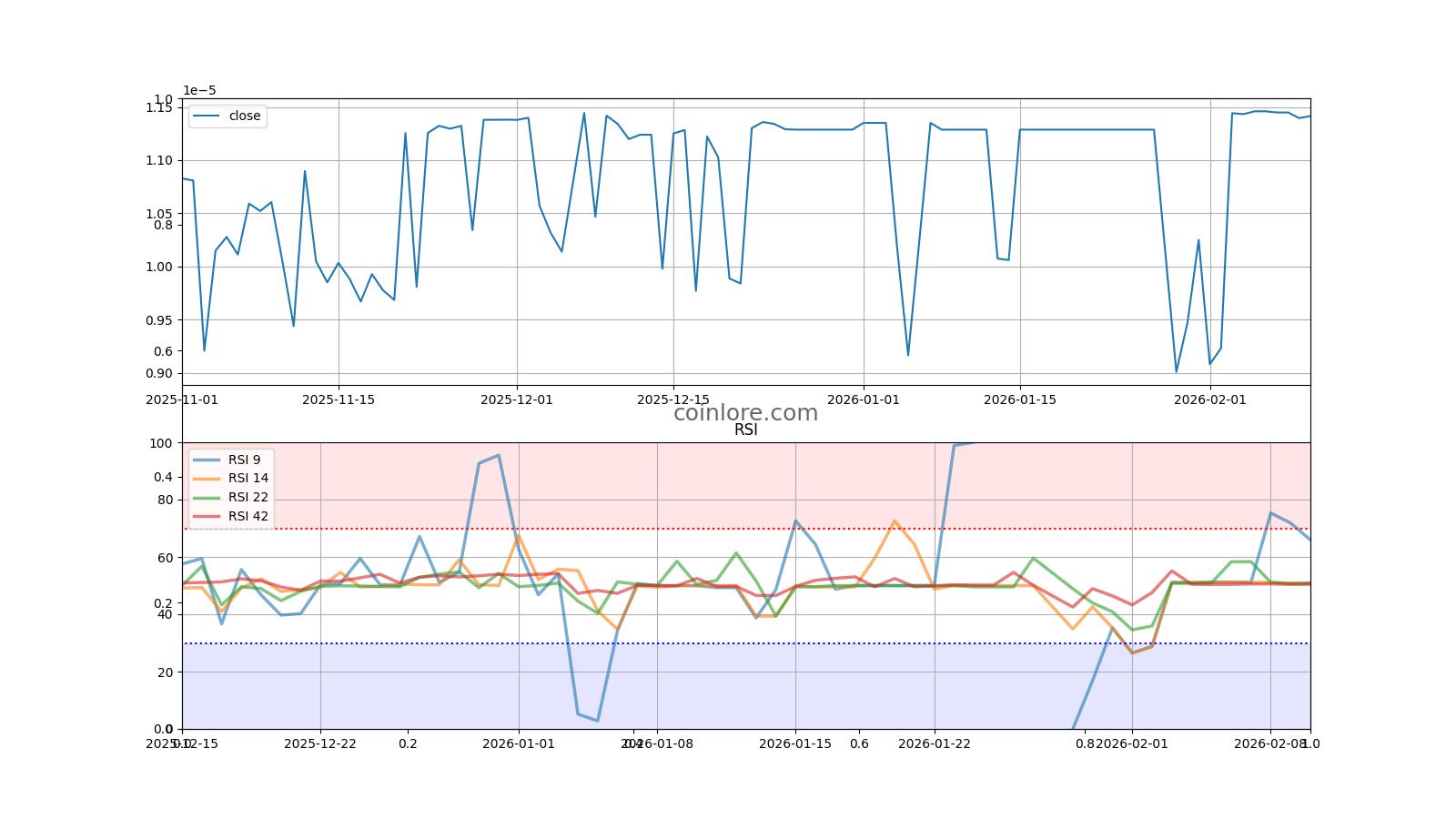 BunnyToken RSI indicator