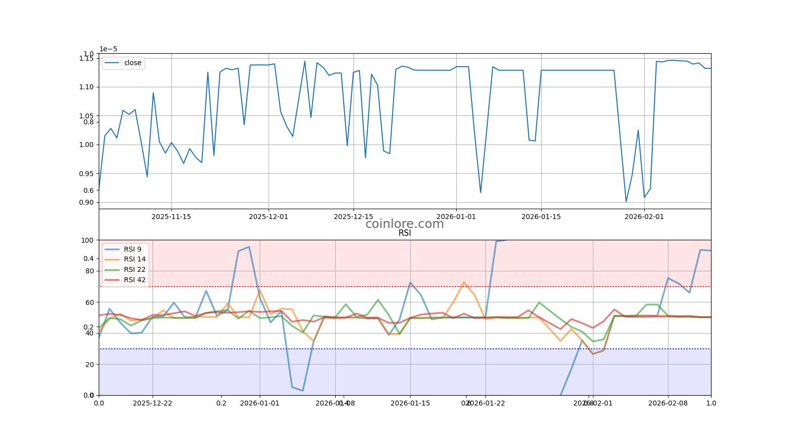 BunnyToken RSI indicator