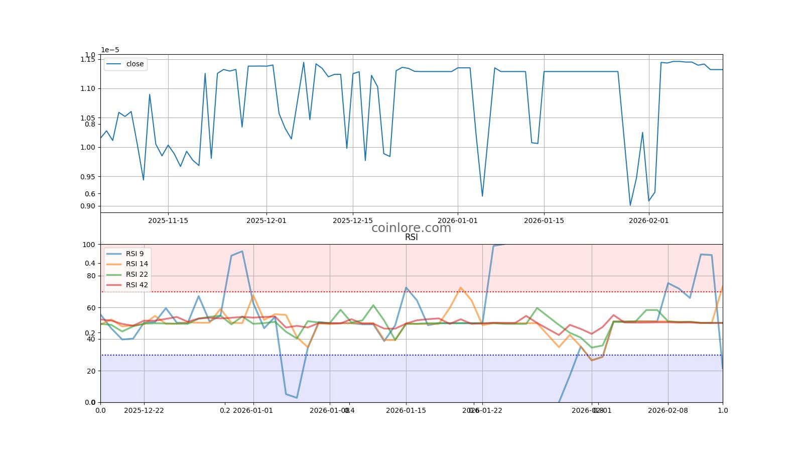BunnyToken RSI indicator