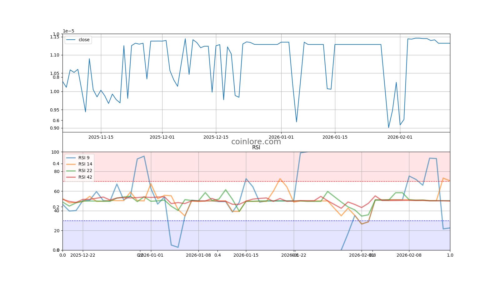 BunnyToken RSI indicator
